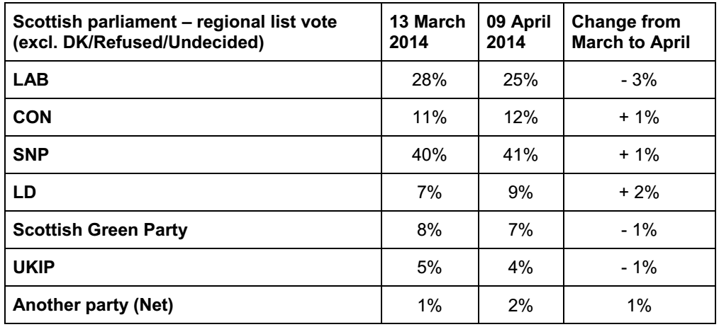 Survation | New Scottish Voting Intention Poll by Survation for the ...