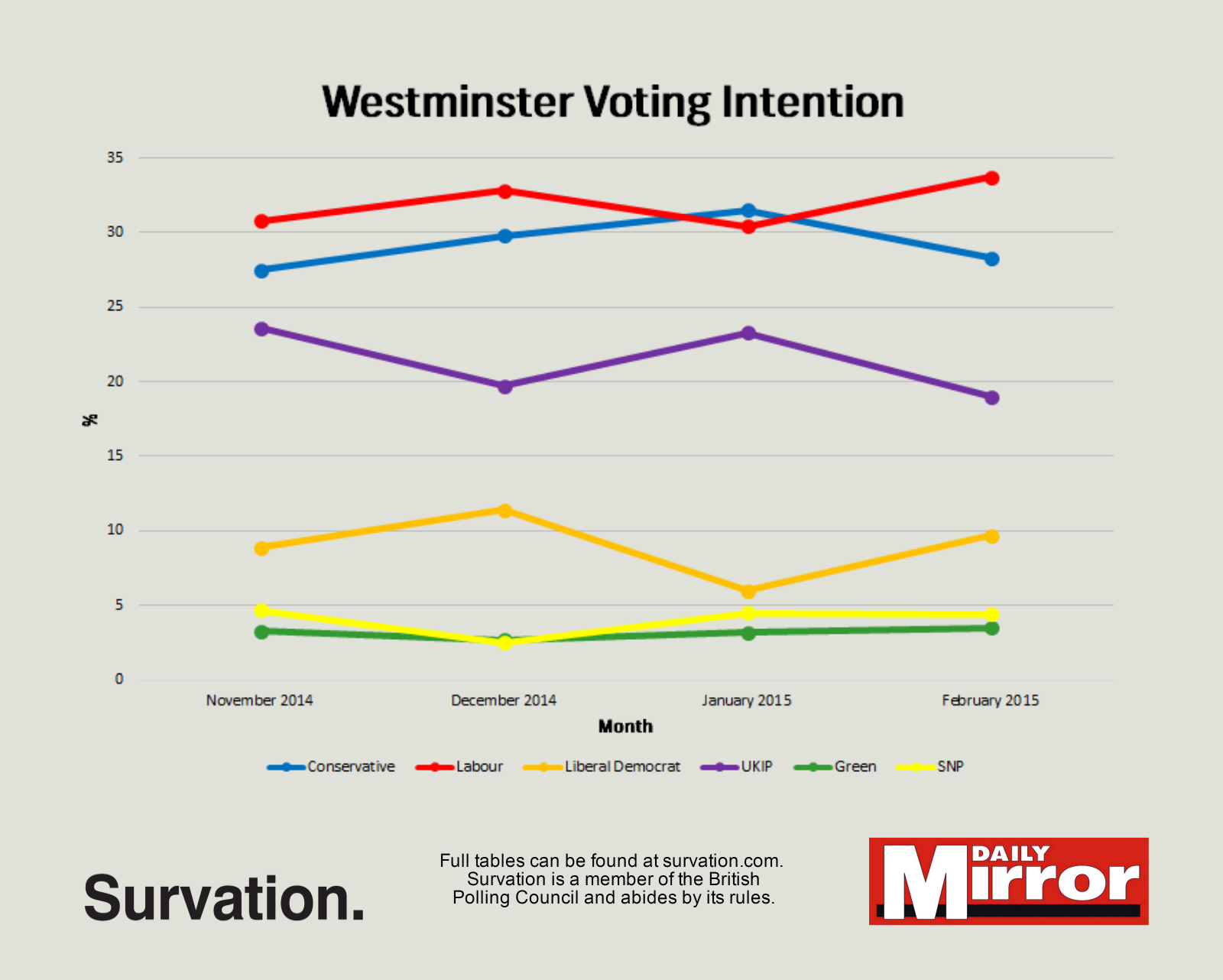 Survation | Labour Lead at 6 Points - Latest Mirror/Survation ...