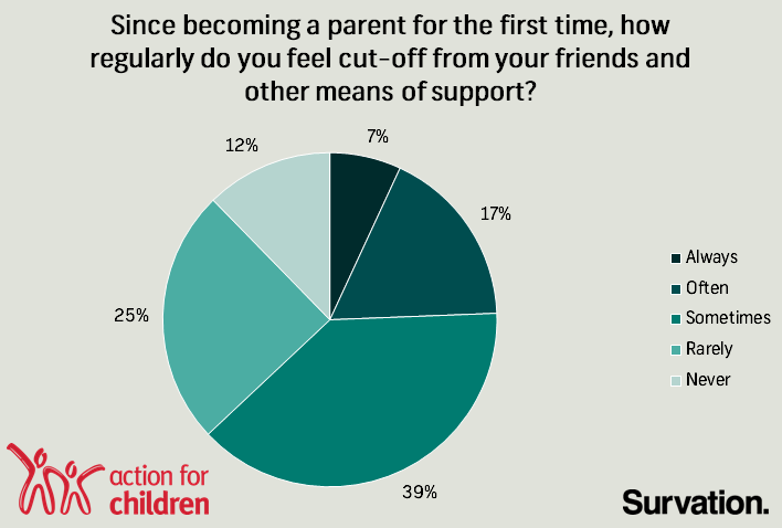 Survation | Quarter of parents feel cut-off from means of support ...