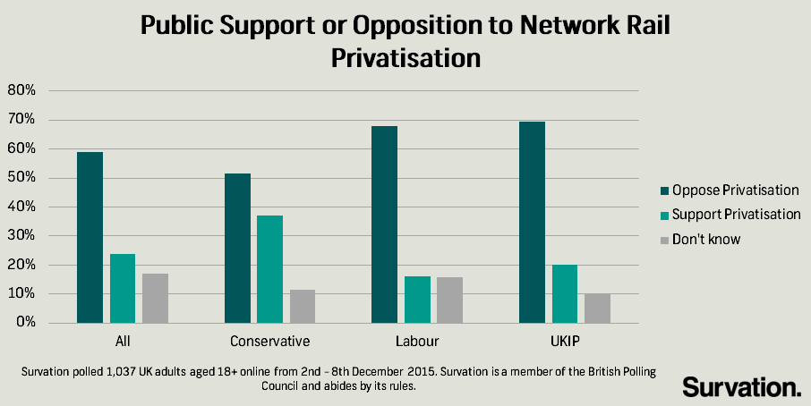 Survation | Poll Finds Little Public Support for Network Rail ...