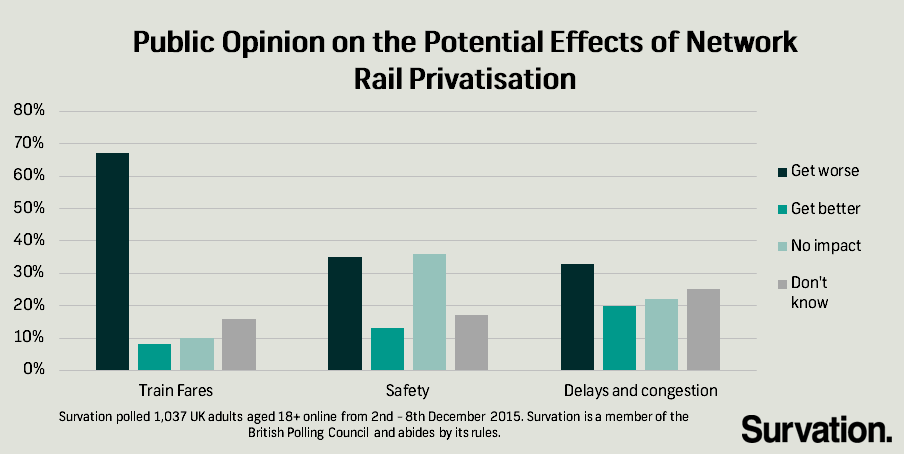 Survation | Poll Finds Little Public Support for Network Rail ...