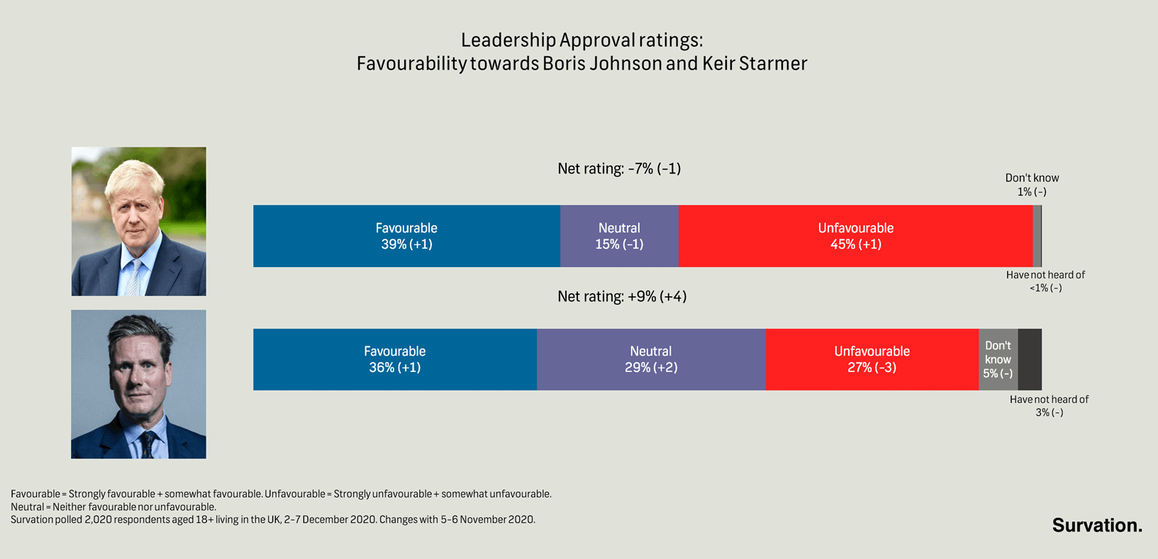 Survation | Survation UK Politics Poll 07 December 2020 | Survation