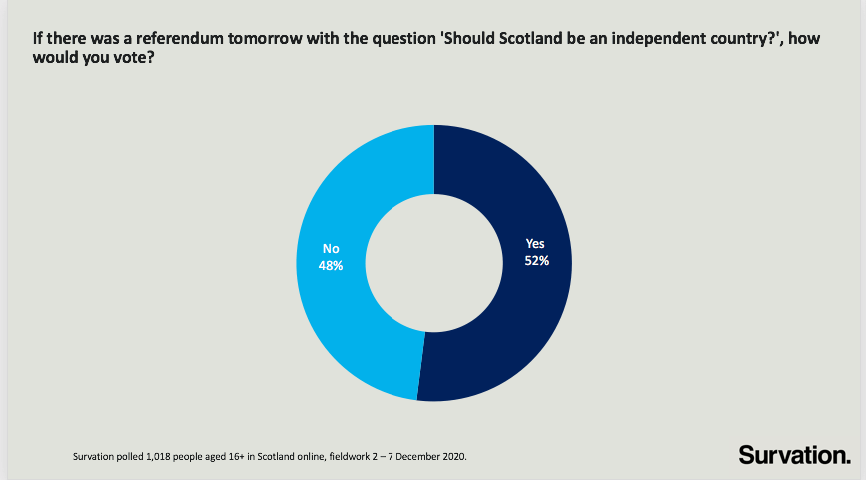 Survation | Scotland political polling: December 2020 | Survation