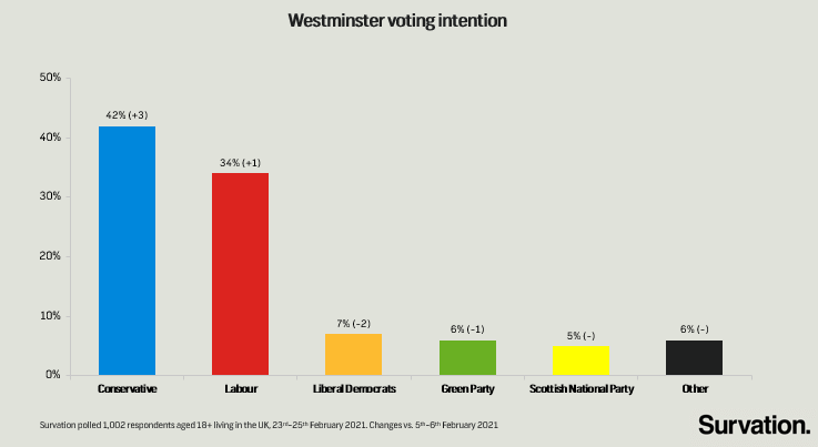 Survation | Survation UK Politics Poll 23-25 February 2021 | Survation