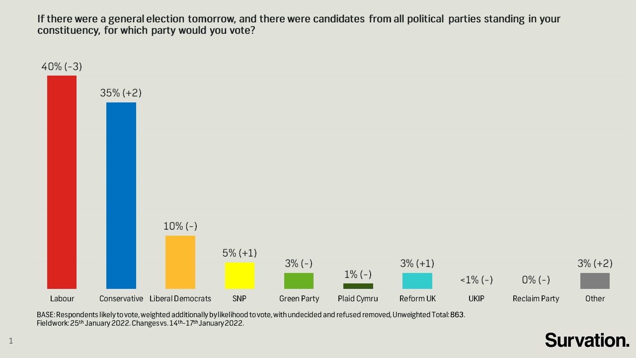 Survation | Political polling 27 January 2022 | Survation