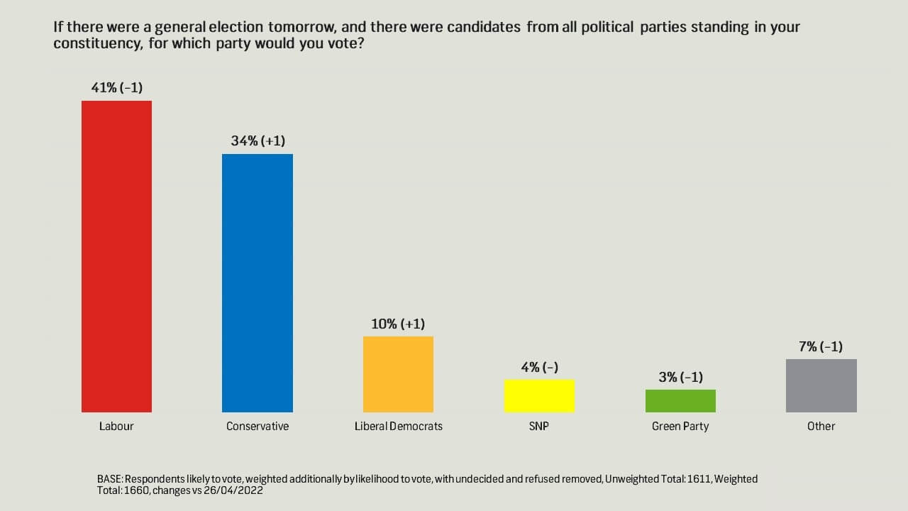 Survation | New Westminster Voting Intention, Proportional ...
