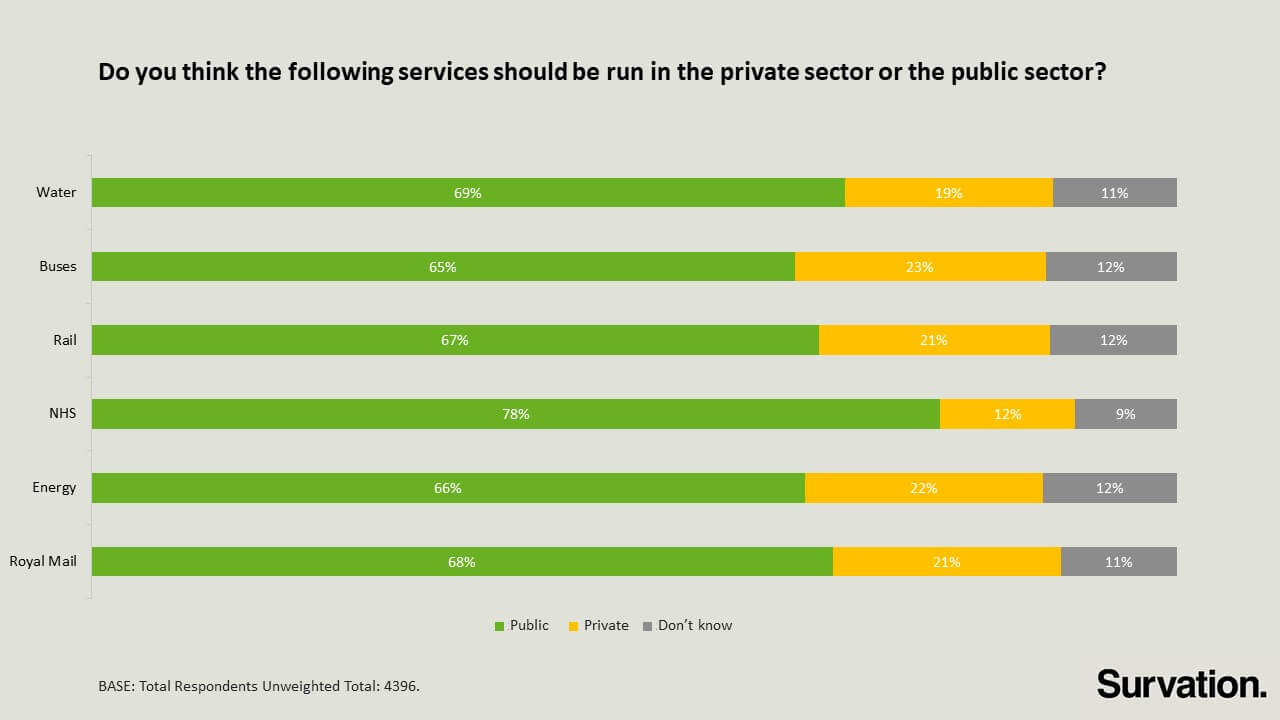 Survation | New poll: Public strongly backing public ownership of ...