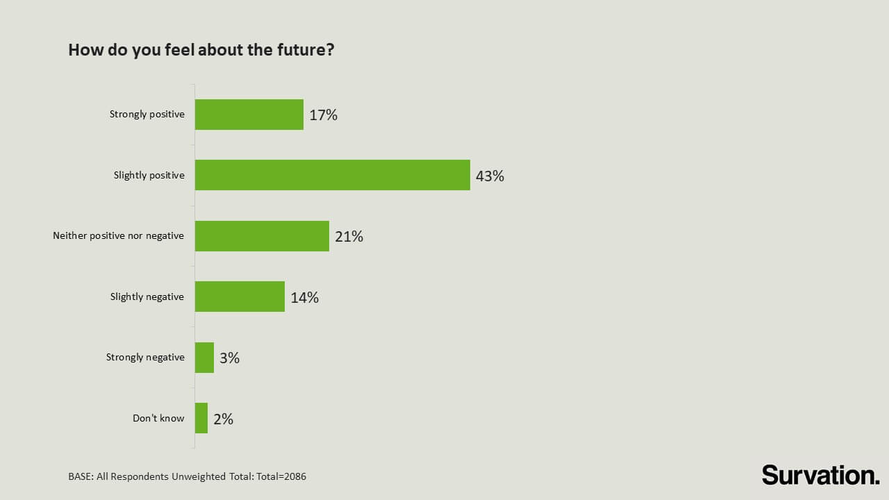 Survation | Young people require more help with their career prospects ...
