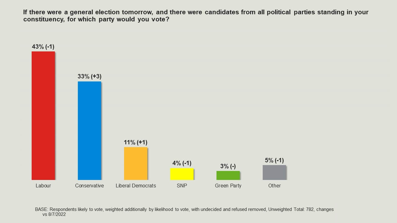 Survation | Westminster Voting Intention Update | Survation