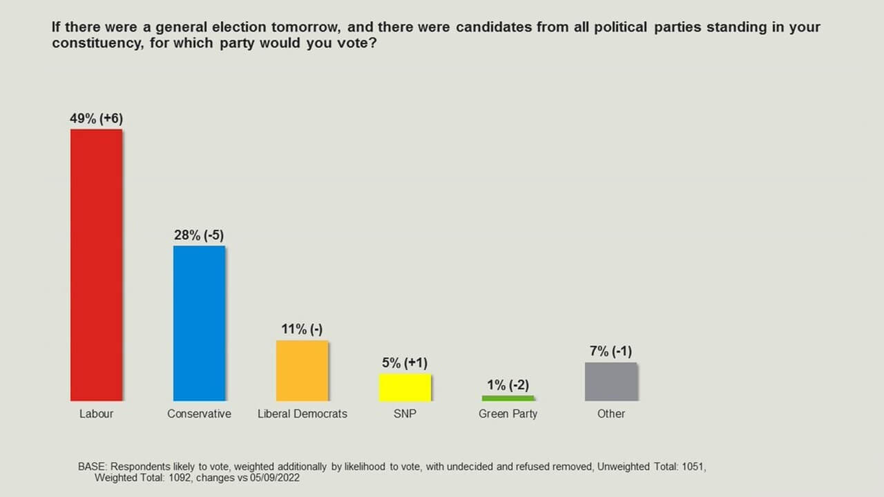 Survation Largest Lead Weve Recorded For Labour Amidst Mini Budget 3571